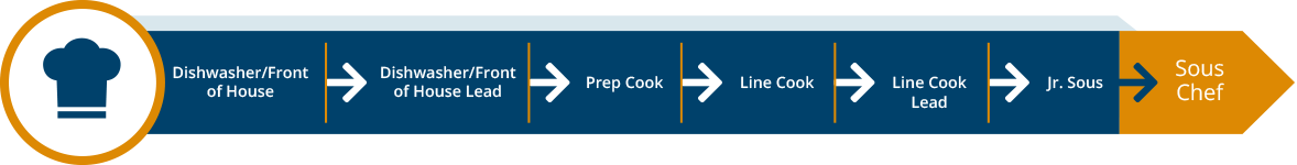 Culinary Services | Service